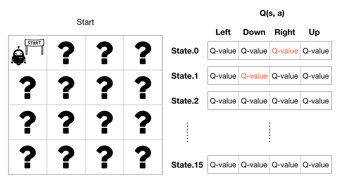 (Deep) Q-learning, Part1: basic introduction and implementation | by ...