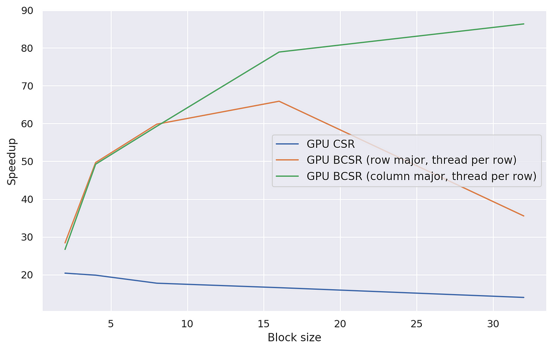 Block Sparse Matrix Vector Multiplication With Cuda By Georgii Evtushenko Gpgpu Medium