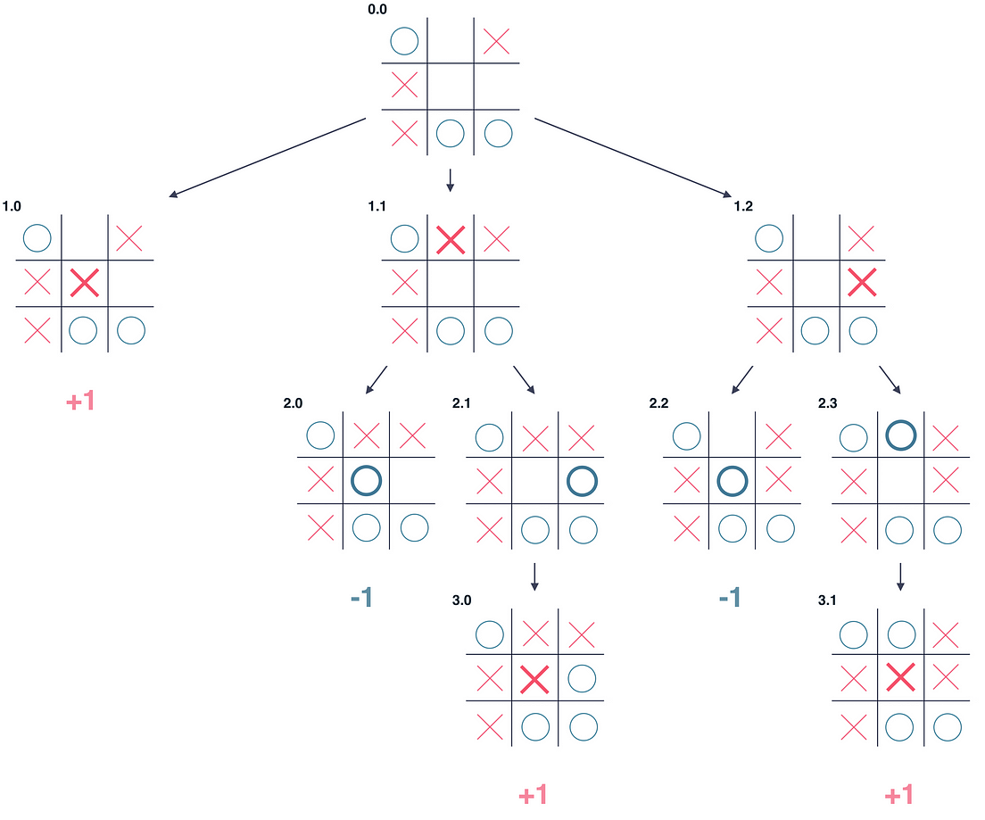 Tic Tac Toe Creating Unbeatable Ai By Greg Surma Medium