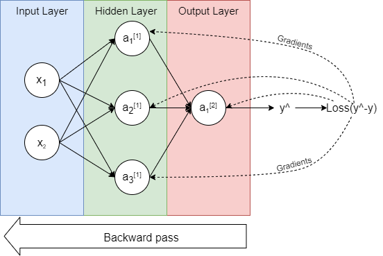 Forward and Back — Propagation in an ANN- Neural Networks Using TensorFlow 2.0 : Part 2 | by ...