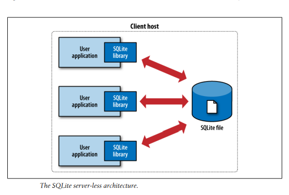 The pandas library with SQlite3 for data analysis /machine learning ...