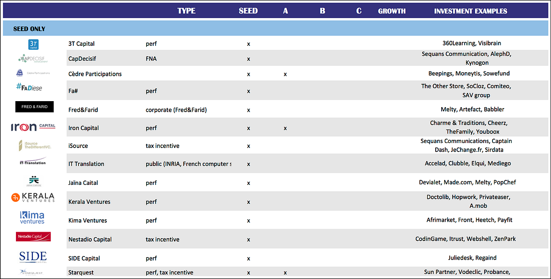 THE ULTIMATE FRENCH VC LIST. The list below is intended for tech… | by ...