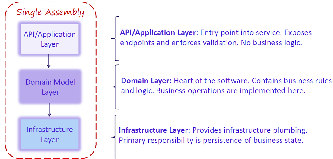 Microservices Using Aspnet Core Mongodb And Docker Container Aspnetrun
