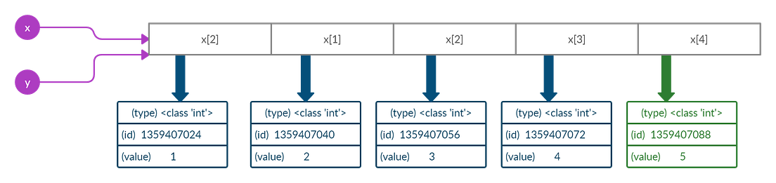 Shallow Copy Vs Deep Copy Vs Assignment In Python By Indhumathy Chelliah Analytics Vidhya