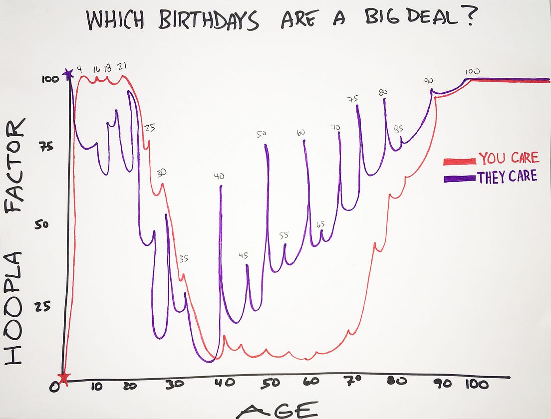A Birthday Chart that Explains Everything | by Joe Coffey | The ...