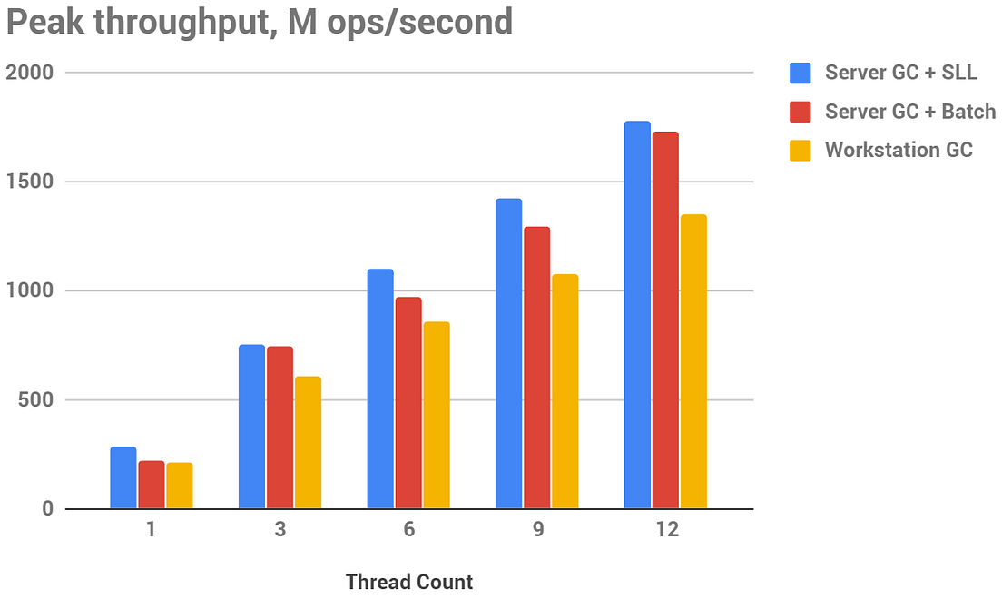 Go Vs C Part 2 Garbage Collection By Alex Yakunin Servicetitan — Titan Tech Medium