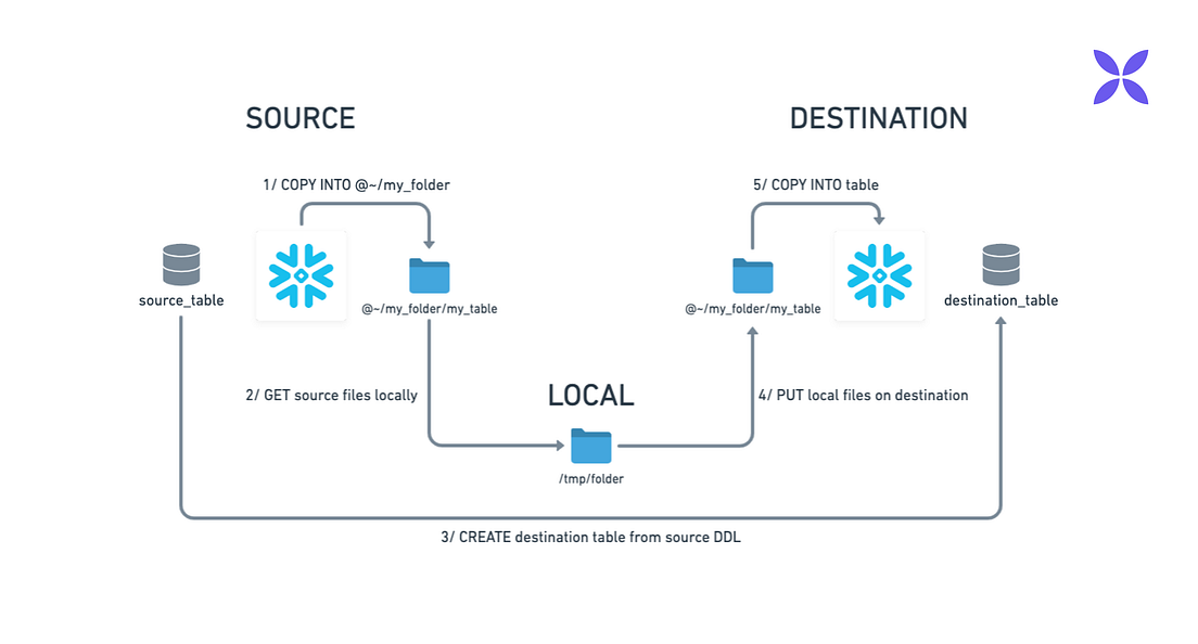How to move data between your Snowflake environments in under 5 minutes ...