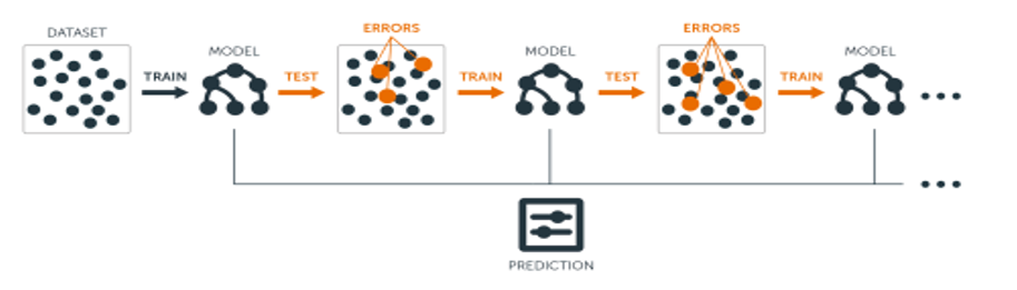 Boosting Algorithms: AdaBoost, Gradient Boosting, XGB, Light GBM and ...