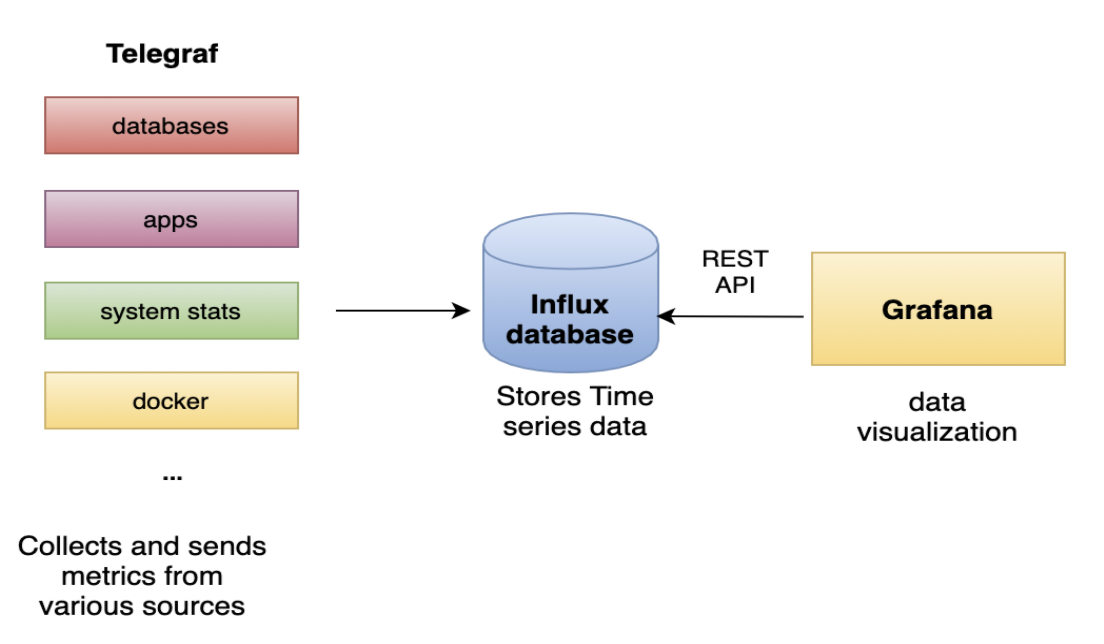 Ease of monitoring production issues using TIG stack | by Ashwitha B G | Medium