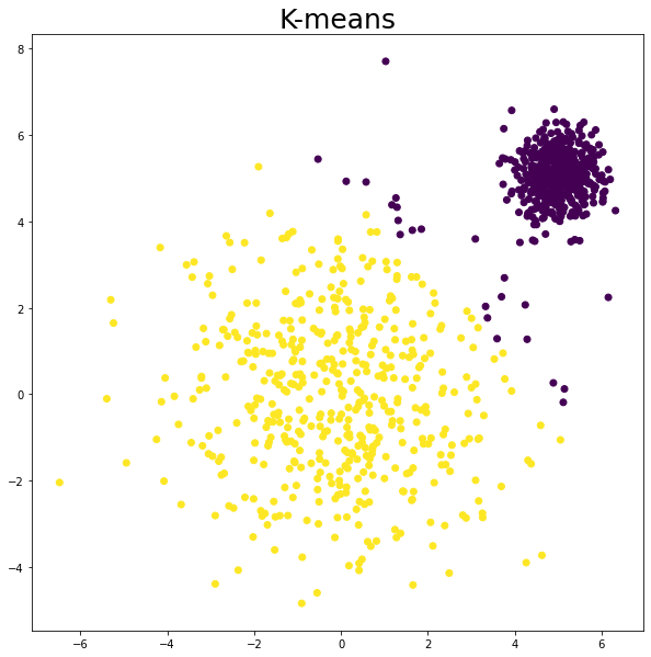 2021年資料科學家必備分群法（Clustering）：HDBSCAN簡介 | by 林倢愷 | Medium