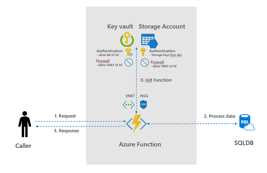 How to secure Azure Functions with Azure AD, Key Vault and VNETs | by René Bremer | Towards Data ...