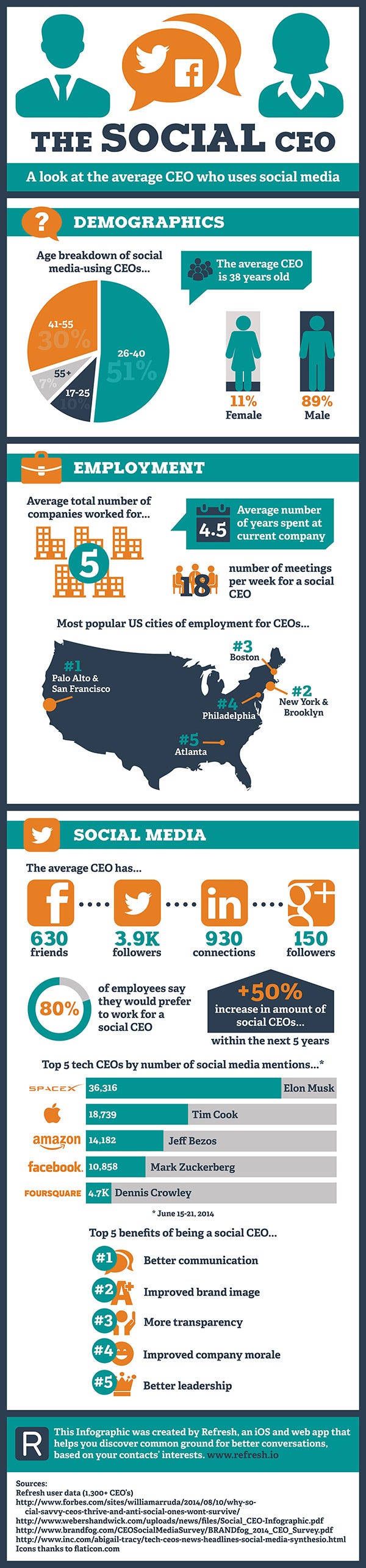The Social CEO [INFOGRAPHIC]. Did you know that the average CEO has ...