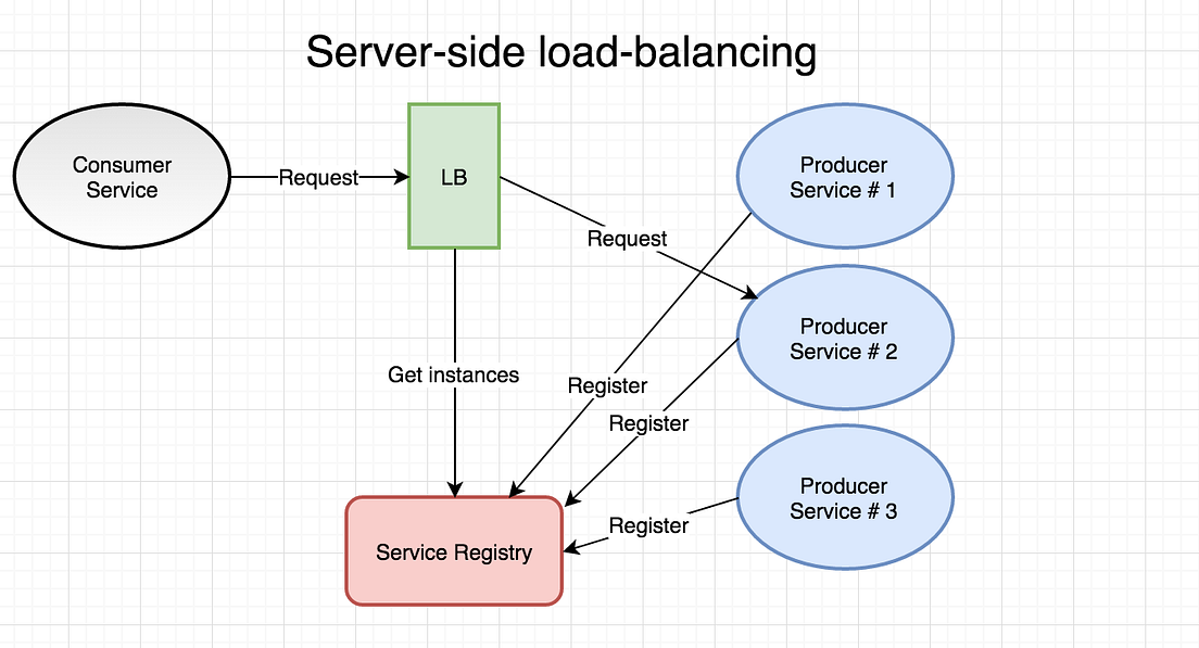 Network load balancing — What and why | by Lilanga Gamage | BitsFactory ...