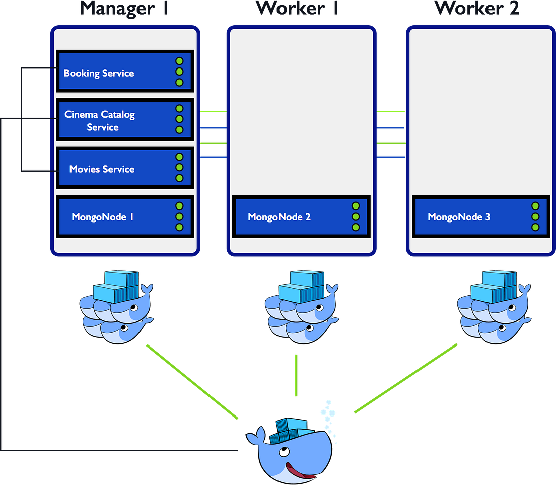 Build a NodeJS cinema booking microservice and deploying it with docker (part 3) | by Cristian ...