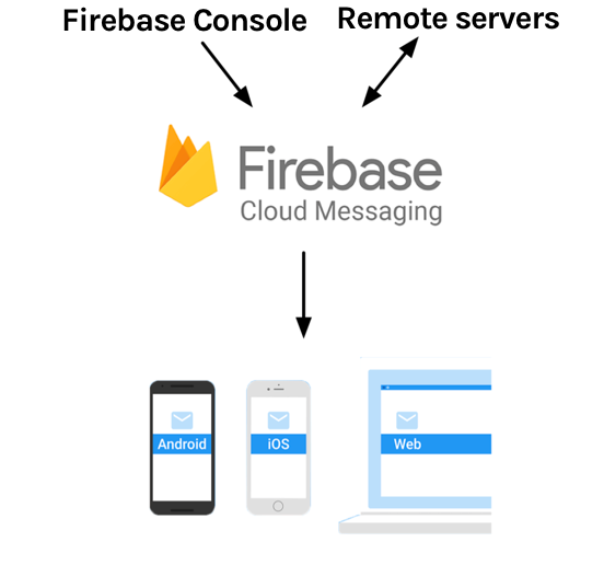 Firebase Cloud Messaging. Explore Firebase Cloud Messaging (FCM)… | by ...