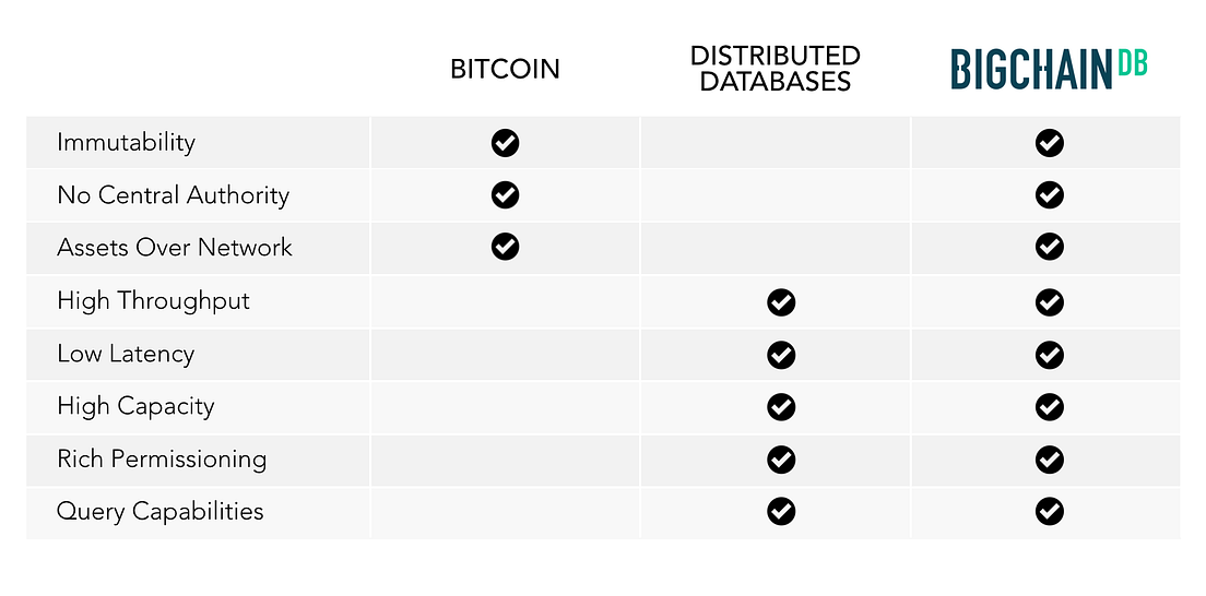 What is BigchainDB?. BigchainDB is a scalable blockchain… | by Bruce Pon | The BigchainDB Blog