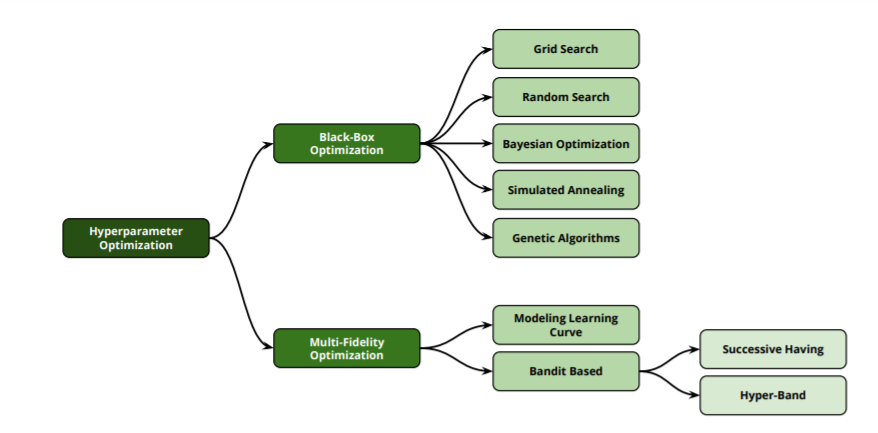 Hyperparameter Optimization with KerasTuner | by Renu Khandelwal | Geek ...