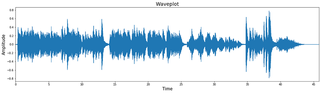 How to Create & Understand Mel-Spectrograms | by Christopher Lewis | Medium