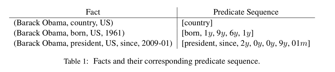 Summary Learning Sequence Encoders For Temporal Knowledge Graph Completion By Pouya