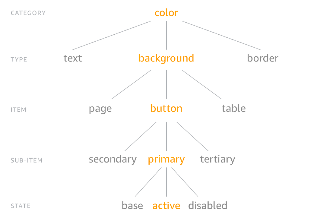 How to manage your Design Tokens with Style Dictionary | by Cristiano ...
