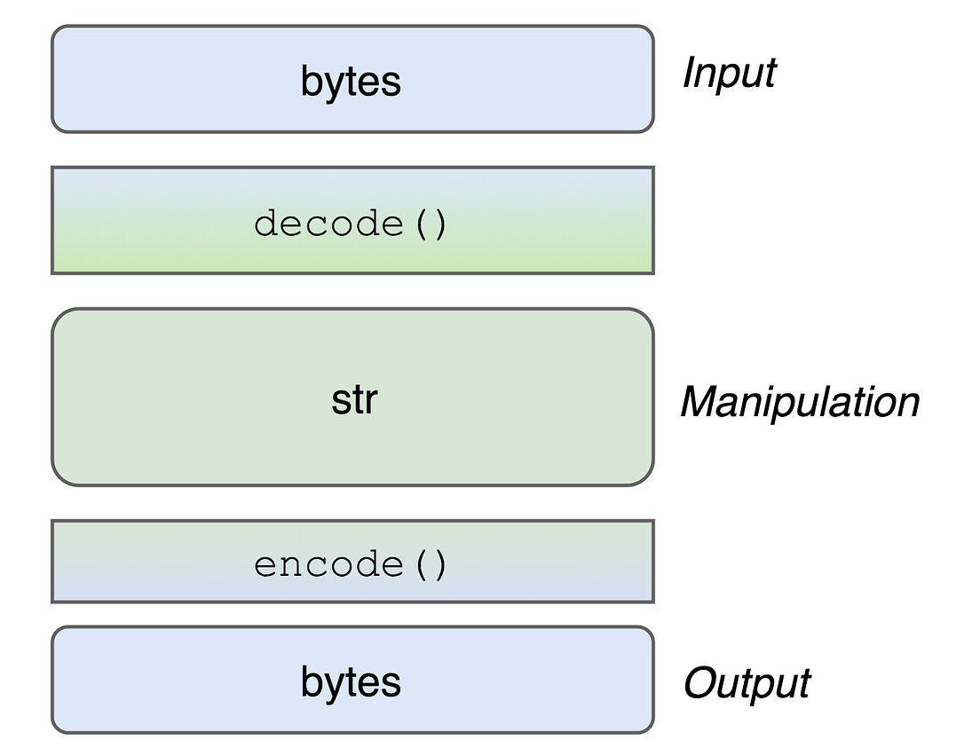 Strings, Unicode, and Bytes in Python 3: Everything You Always Wanted ...