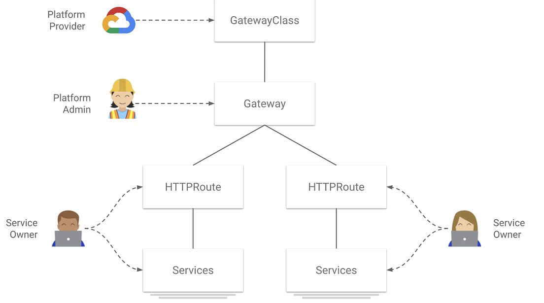 K8S Gateway API (I): Contour的進化版. 緣起: | by Shawn Ho | 輕鬆小品-k8s的點滴 | Jul, 2021 | Medium