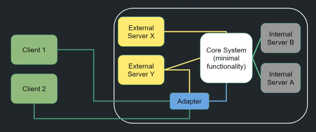 MicroKernel Architectural Pattern | by Aykhan Nazimzada | Medium