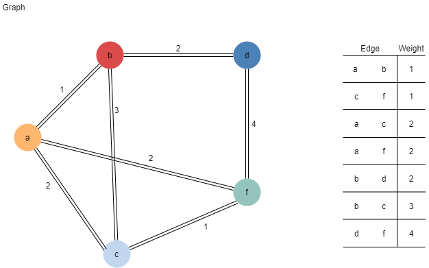Graph Theory — Finding Minimum Spanning Trees | by Naja Møgeltoft ...