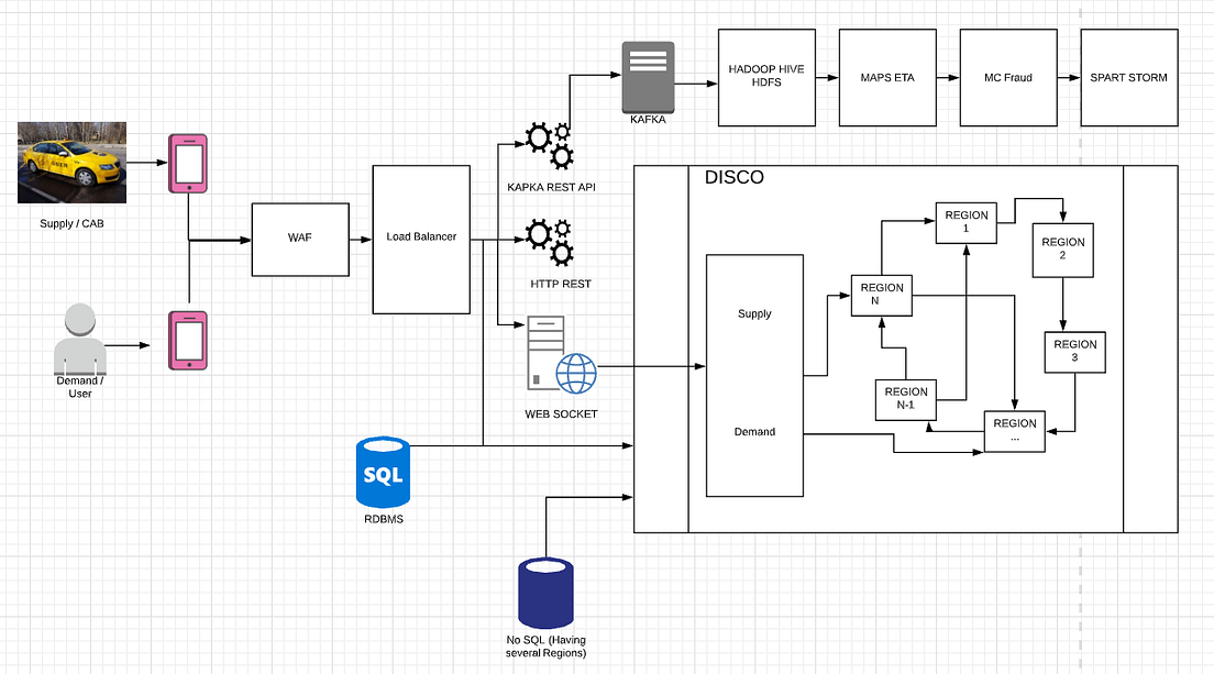 Uber Architecture and System Design | by Kasun Dissanayake | Nerd For ...