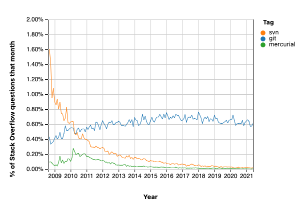 An 8 Minute Guide To Git Git — Everything You Need To Know By Harish