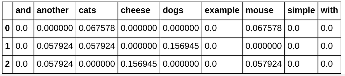 Text clustering with K-means and tf-idf | by Mikhail Salnikov | Medium