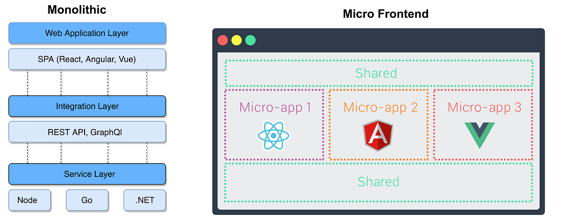 Implementing the Micro-frontend using Web Components at OLX | by Anshul ...