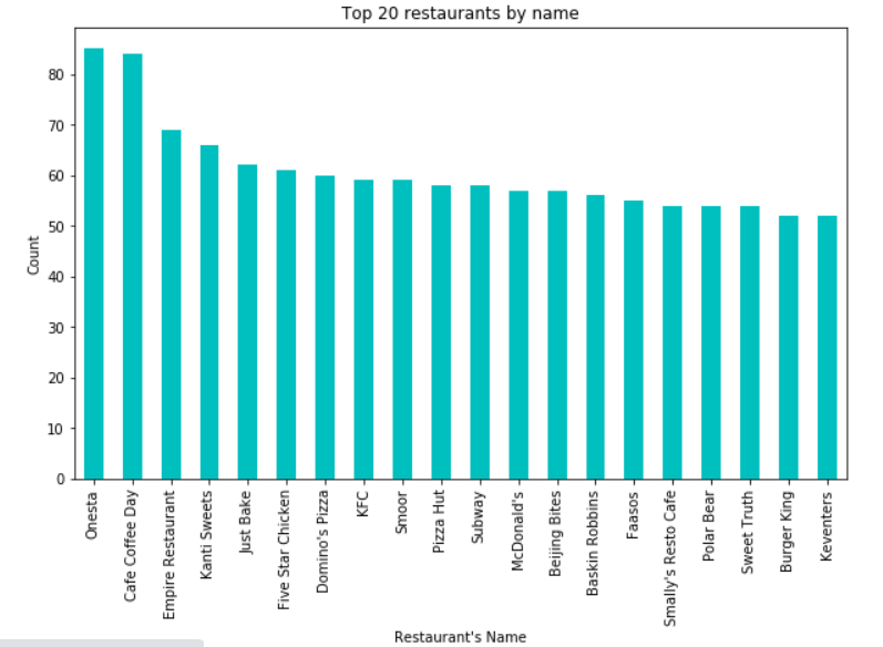 Zomato Bangalore Restaurant Analysis and Rating Prediction | by Braham ...