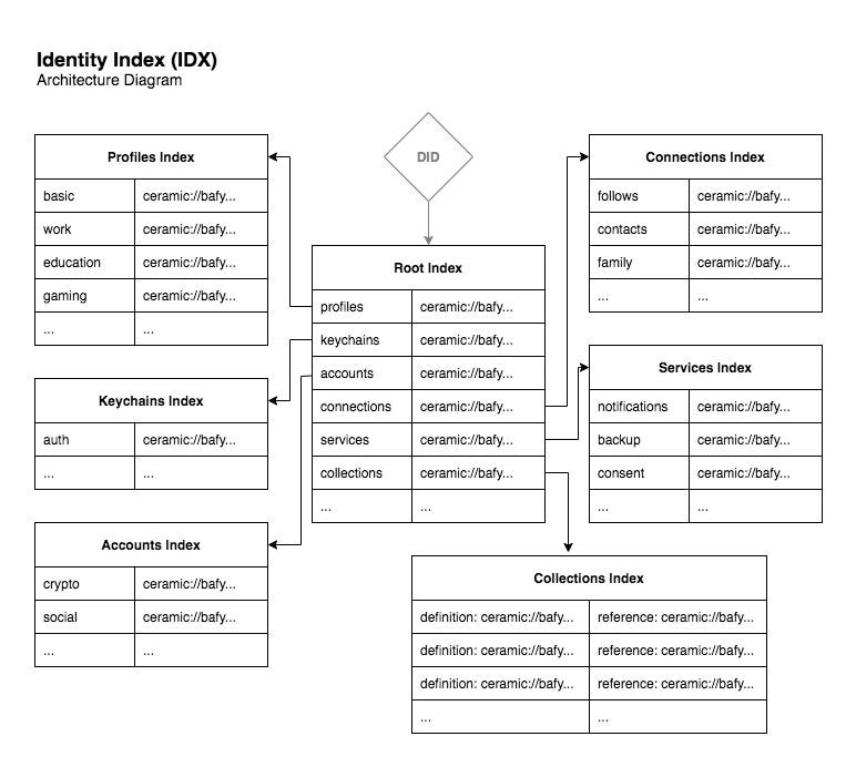 What is Identity Index?. IDX is an evolution in decentralized… | by ...