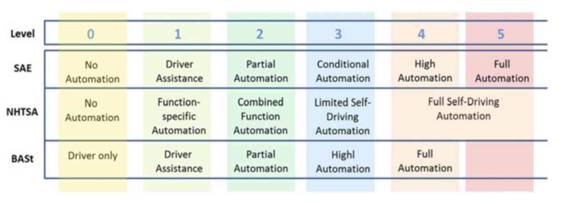 Levels of Automation for Autonomous Ground Vehicles | by Babak Shahian ...
