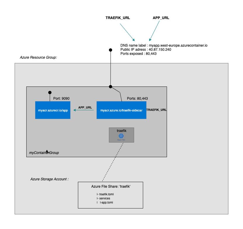 Deploy A Secured Azure Container Instance With Traefik Terraform And Lets Encrypt By Dan