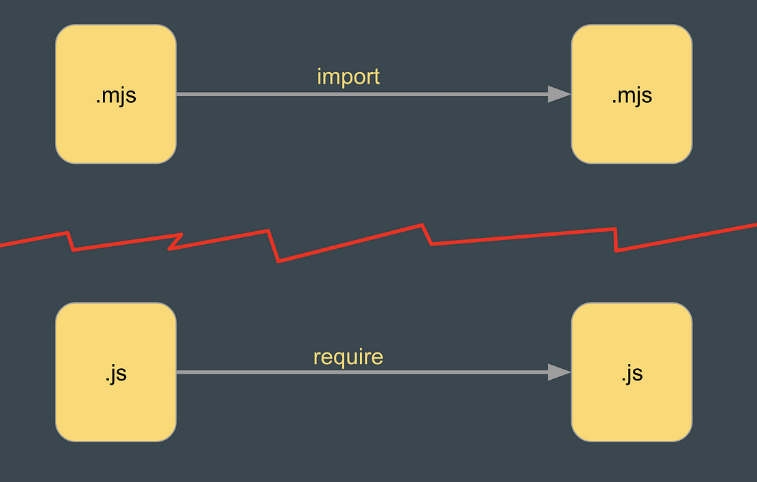 Native Es Modules In Nodejs Status And Future Directions Part I By Gil Tayar Medium