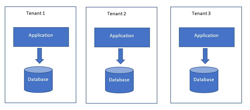 Multi-Tenant SaaS application Design Patterns, Cost-Effective ...