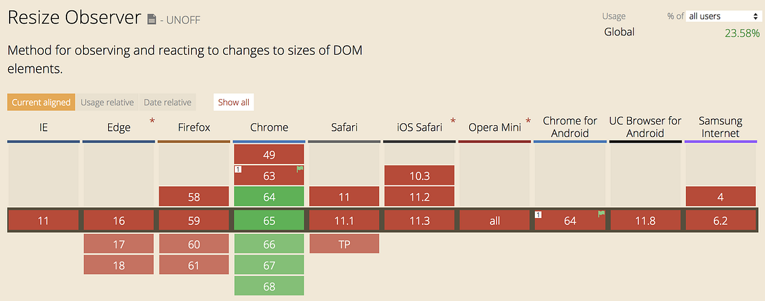 Making responsive Vue components with ResizeObserver | by Anton Kosykh | ITNEXT