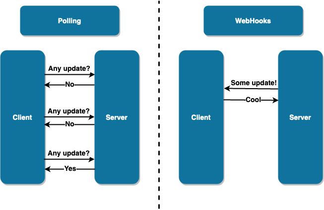 Best Practice to Secure your WebHooks | by Fienny Angelina | Code Like A Girl