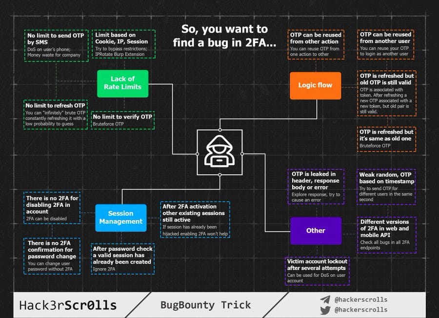 2FA Bypass Techniques — Only Checklists | by S | Medium