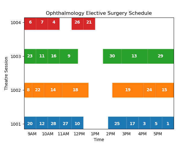 Schedule Optimisation using Linear Programming in Python | by Lewis Woolfson | Towards Data Science