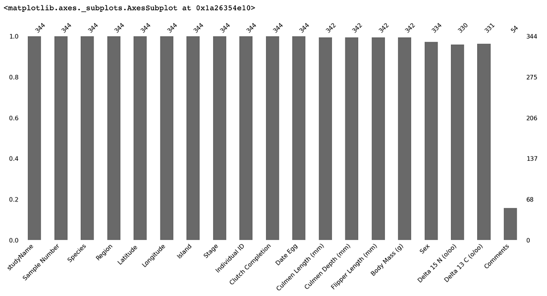 Easy Way of Finding and Visualizing Missing Data in Python | by Mala ...