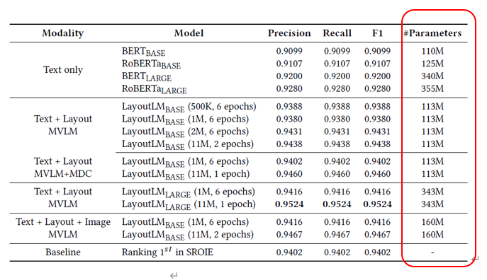 Calculating Parameters Of Convolutional And Fully Connected Layers With