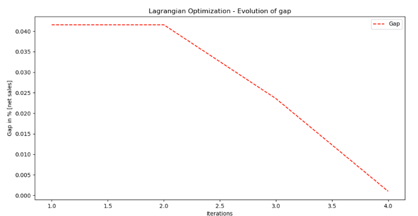 Lagrangian relaxation can solve your optimization problem much, much faster | by Constance ...