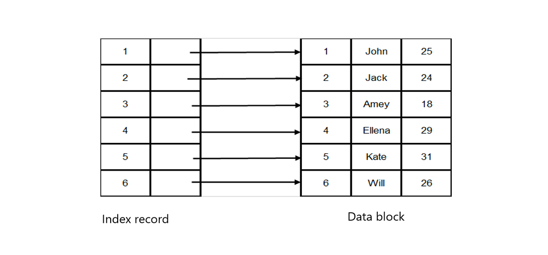 Indexing — Data Structures | by Sandali Tharuki | Nerd For Tech | Medium