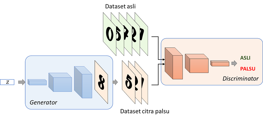 Menginvestigasi Kemampuan Generative Adversarial Network | by Ferianda ...