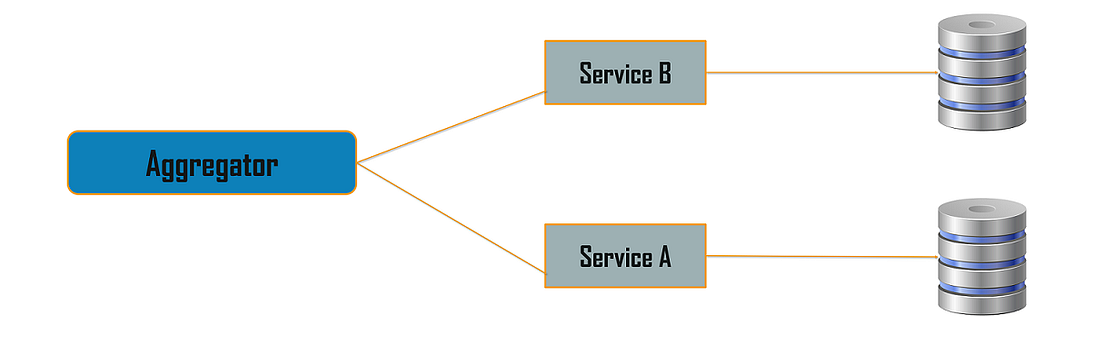 Design Patterns for Microservices | by Jalitha Dewapura | Geek Culture | Jun, 2021 | Medium