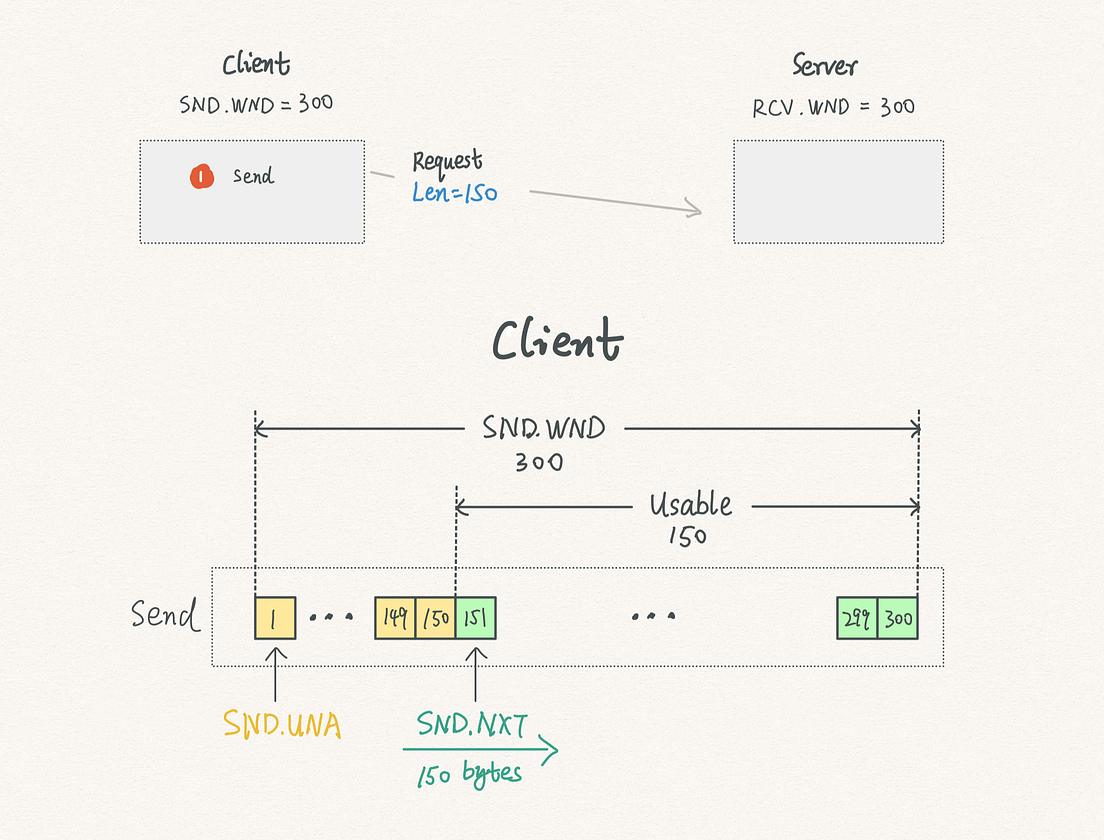 TCP Send Window, Receive Window, and How it Works | by Carson | Jun ...
