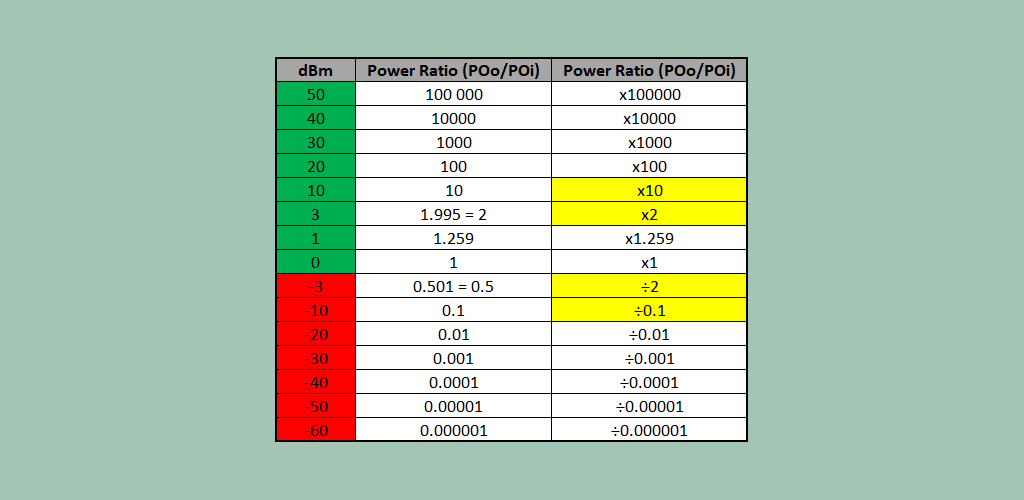 Db And Dbm For Dummies How To Easy Calculate And Understand Db By